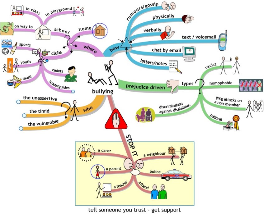 Bullying Mindmeister Mind Map