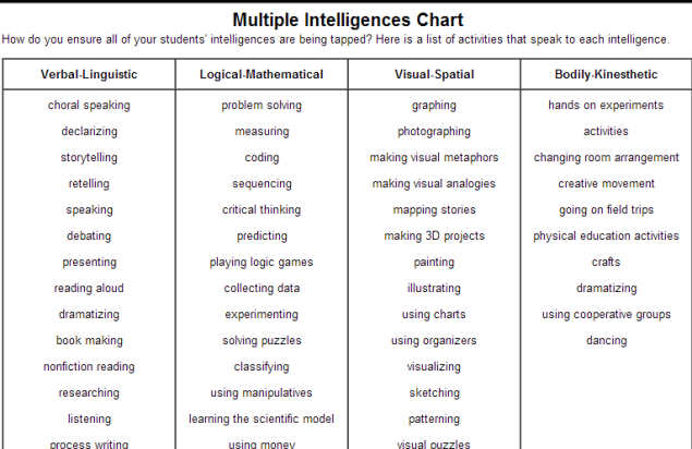 ESL/EFL Students & Teachers learn about Multiple Intelligences ...